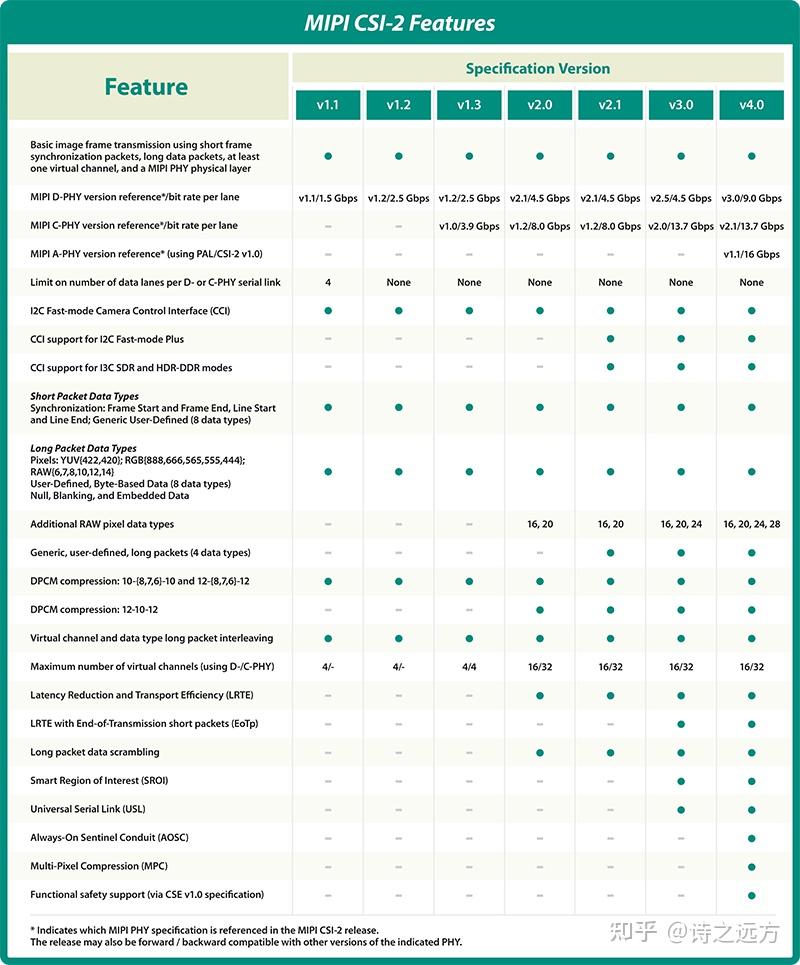 MIPI CSI-2 规范及其在现代应用中的专业解析 - 知乎