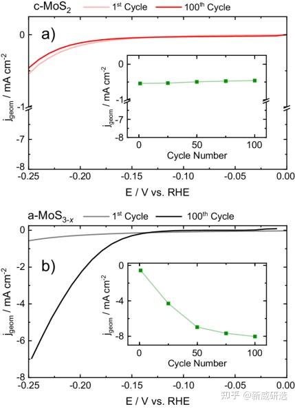 学术前沿|Nat. Commun.：HER硫化钼催化剂的稳定性 - 知乎