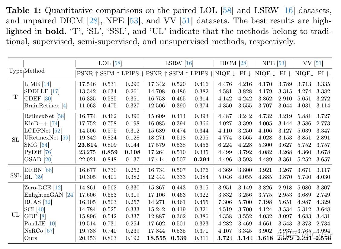 ECCV 2024 LightenDiffusion：使用扩散模型进行无监督暗光图像增强 - 知乎