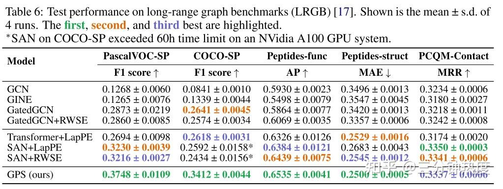 GraphGPS论文解读：Recipe for a General, Powerful, Scalable Graph Transformer ...
