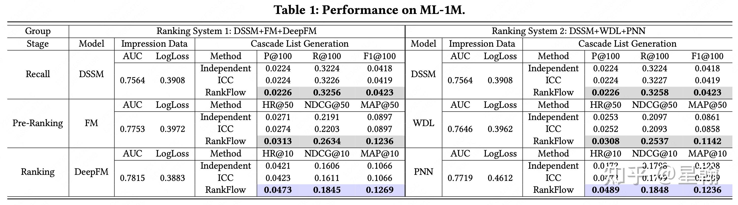 RankFlow: 多阶段级联排序系统联合优化 - 知乎