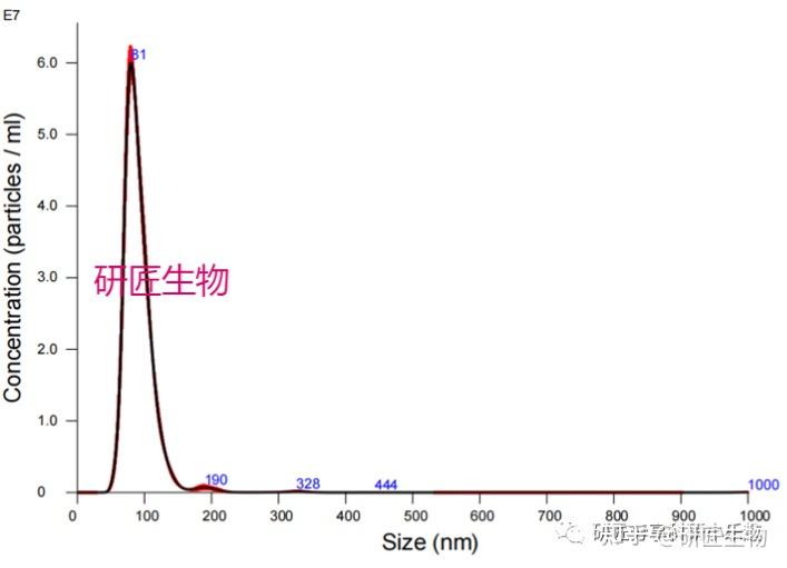 一文教你读懂外泌体NTA报告 - 知乎