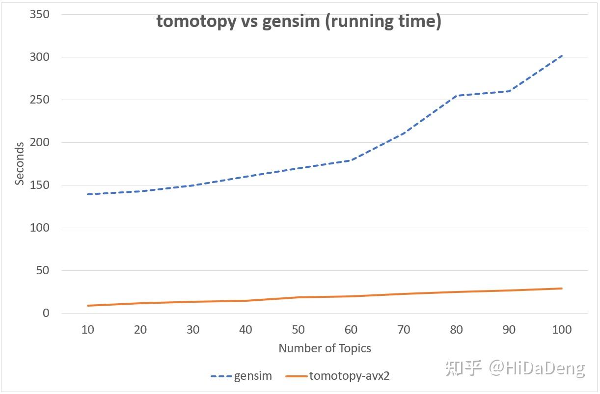 tomotopy | 速度最快的LDA主题模型 - 知乎