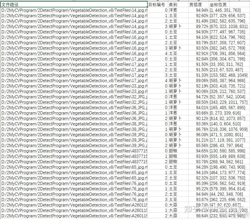 基于YOLOv10/YOLOv9/YOLOv8深度学习的蔬菜目标检测与识别系统【python源码+Pyqt5界面+数据集+训练代码】深度学习实战、目标检测、卷积神经网络 - 知乎
