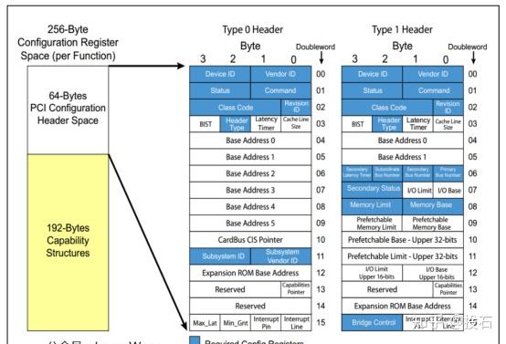 Linux os 下PCIe字符设备驱动开发记录 - 知乎