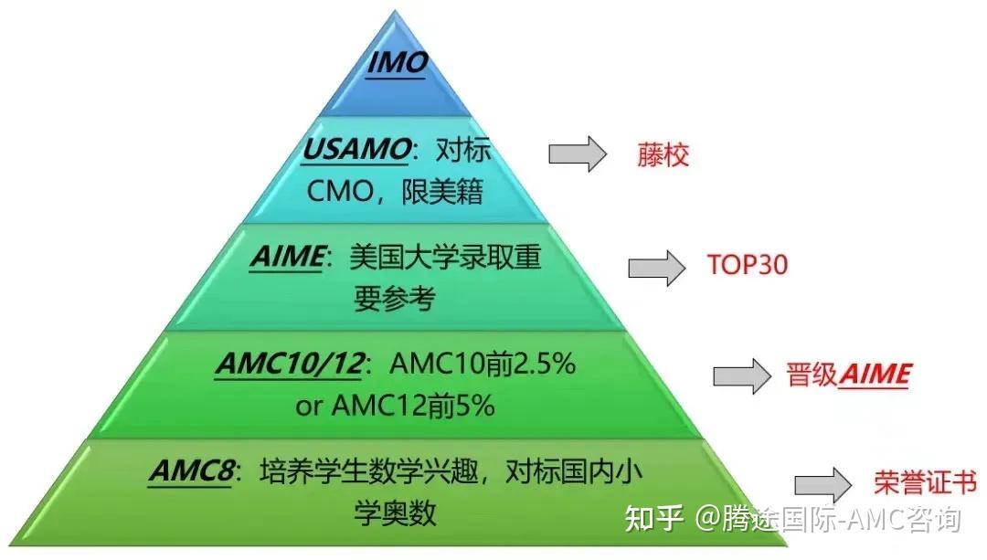 2024年AMC10/12成绩已出！附AMC10/12查分流程及考后规划！ - 知乎
