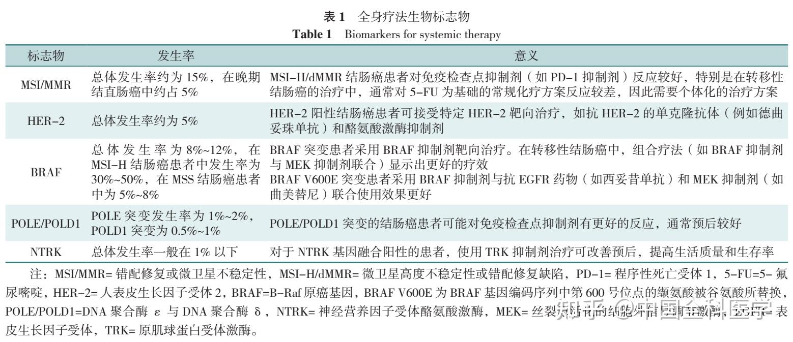 2024年V4版《NCCN结肠癌临床实践指南》更新解读 - 知乎