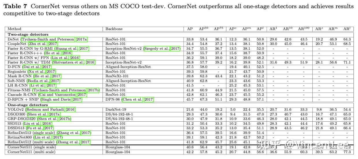 CornerNet：经典keypoint-based方法，通过定位角点进行目标检测 | ECCV18 - 知乎