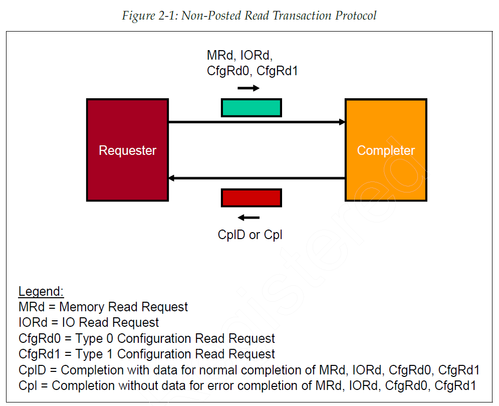 PCI Express System Architecture学习总结 （2） - 知乎