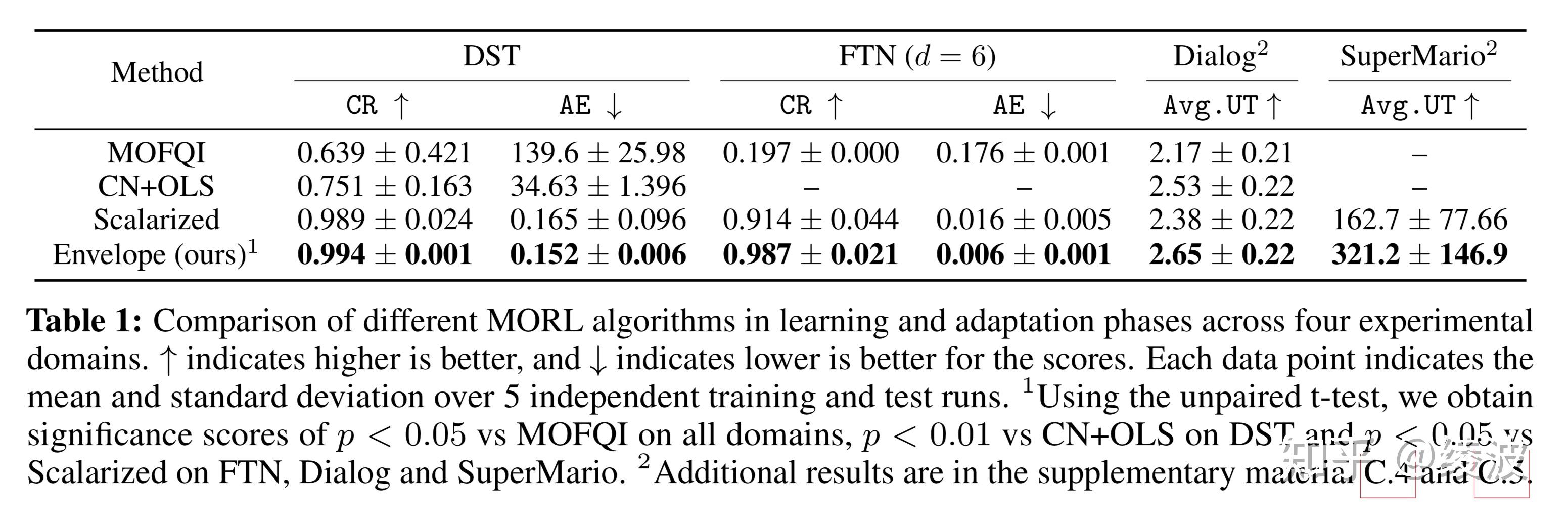 [笔记003] A Generalized Algo. for Multi-Objective RL - 知乎