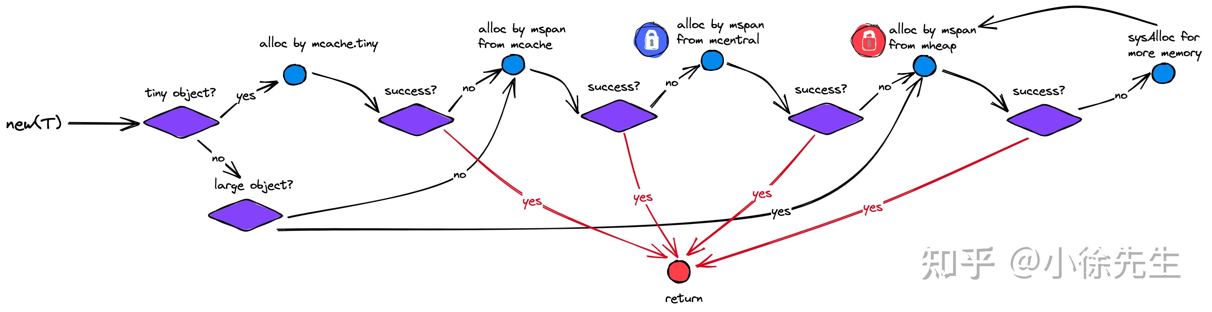 Golang 内存模型与分配机制 - 知乎