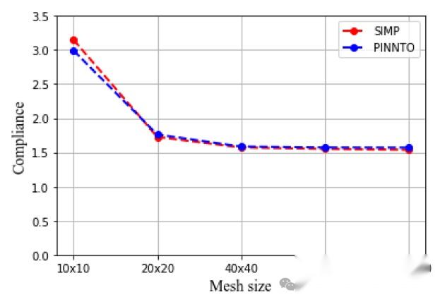 昆士兰科技大学的YuanTong Gu等人提出了一种新的拓扑优化框架：基于物理信息神经网络的拓扑优化（PINNTO） - 知乎