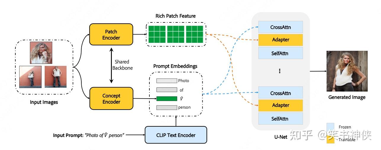 Diffusion Personalization Methods系列文章总结 - 知乎