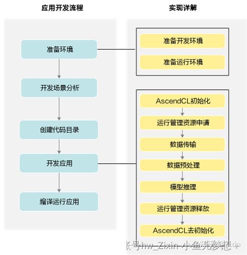 【MindStudio训练营第一期】Ascend CL应用开发 - 知乎