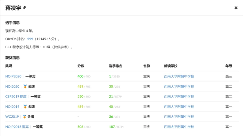 金牌之路 | 全球第二位Codeforces积分超过4000分的选手，是中国选手 - 知乎
