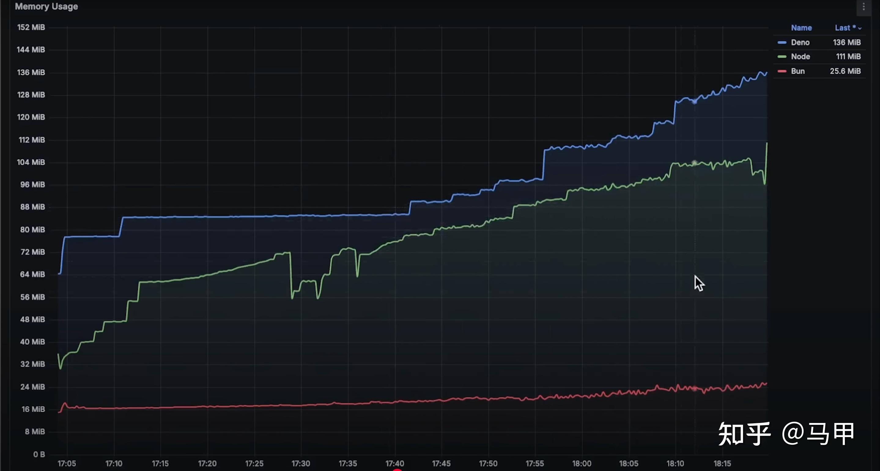 性能比拼: Deno vs. Node.js vs. Bun (2025版) - 知乎