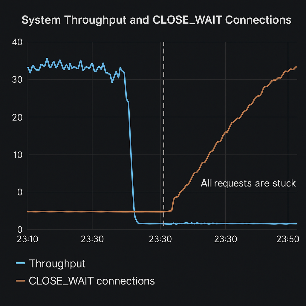 Java 21 实战 | 虚拟线程让 Tomcat 停摆 | 我在 Task‑System 中找到了那把“失踪的锁” - 知乎