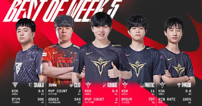 夏季赛第五周最佳阵容 Rookie回归即入选 V5成最大赢家 - 知乎