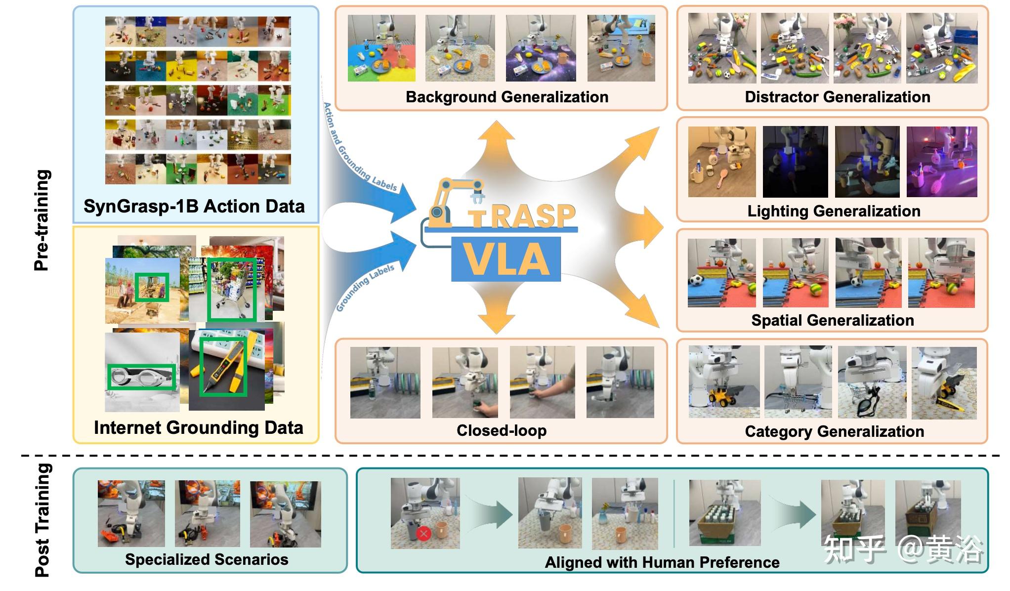 GraspVLA：基于Billion-级合成动作数据预训练的抓取基础模型 - 知乎