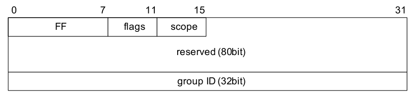IGMP/MLD/PIM/组播协议全解析【很详细】 - 知乎