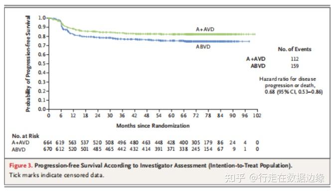 2022晚期经典霍奇金淋巴瘤：含维布妥昔单抗的A+AVD方案PK经典ABVD方案 - 知乎