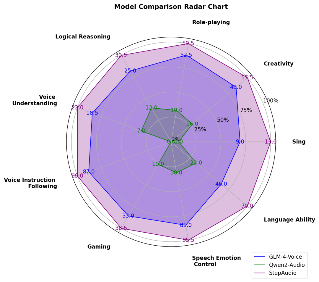 Step-Audio：业内首款产品级开源语音交互模型 - 知乎