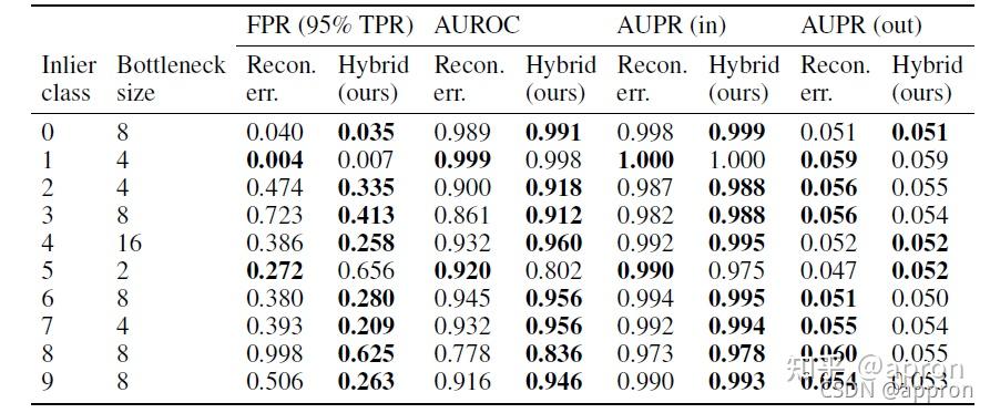 Improving reconstruction autoencoder out-of-distribution detection with mahalanobis distance OOD ...
