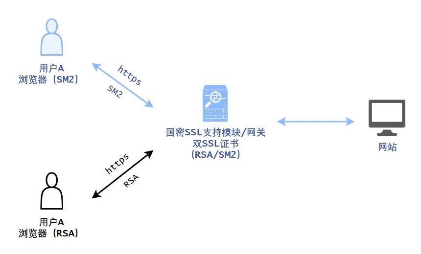 一文搞懂国密SSL证书的概念及运用 - 知乎