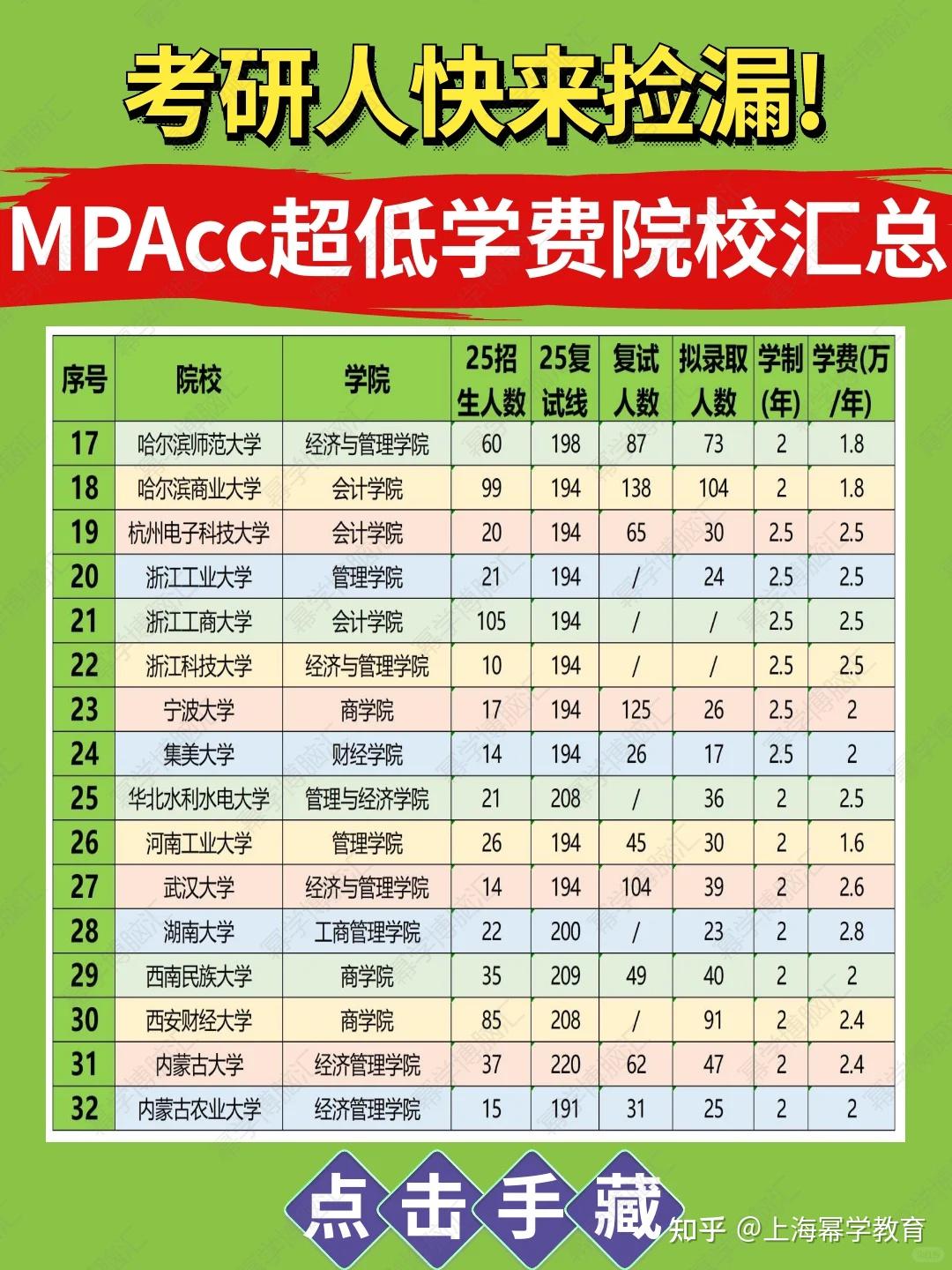 💰会计专硕MPAcc超低学费院校汇总，低至1.4w！ - 知乎