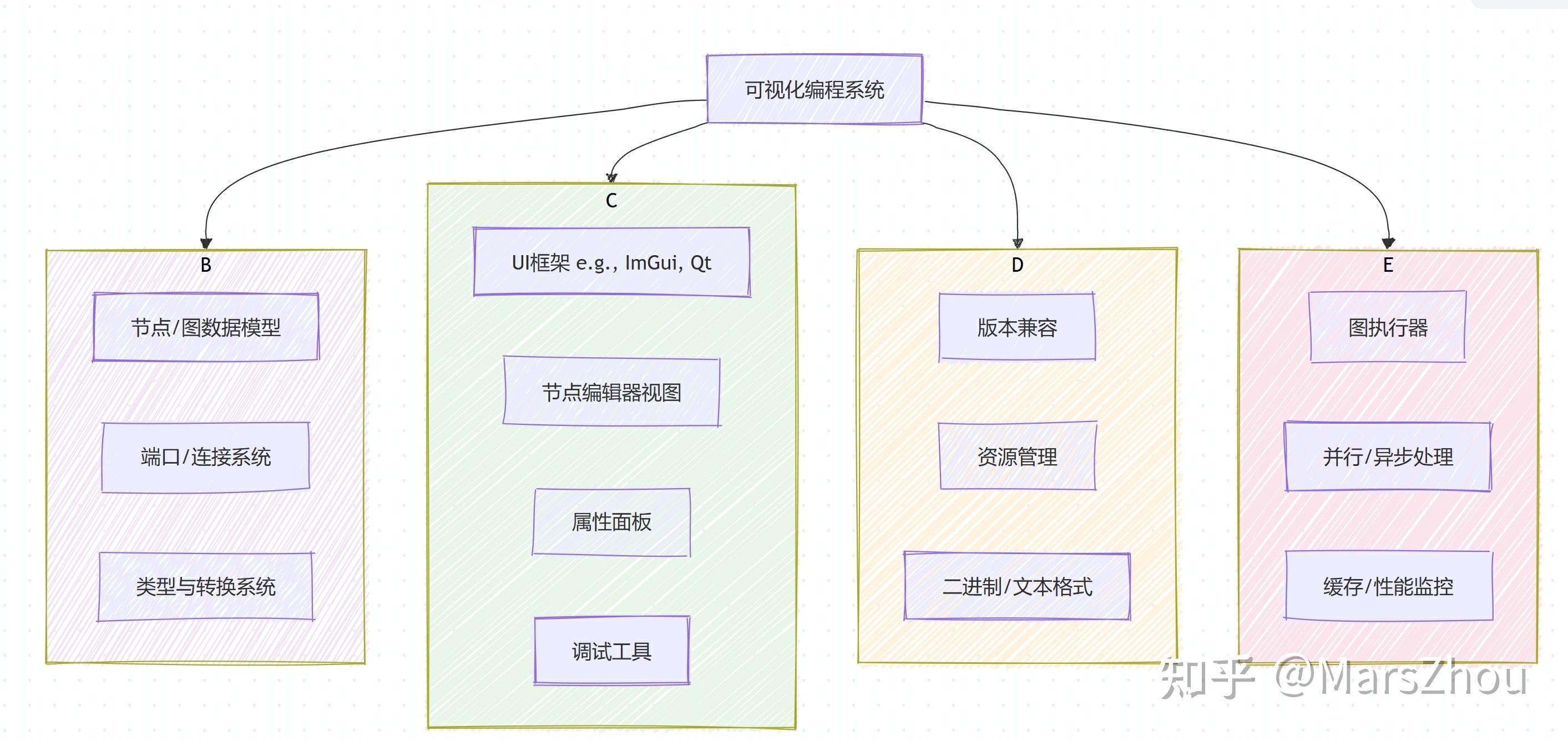 NodeGraphProcessor 深度解析与架构设计指南 - 知乎