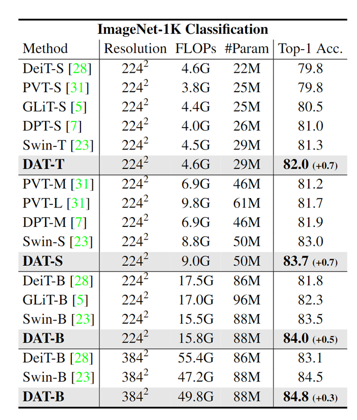 论文解读：Vision Transformer with Deformable Attention - 知乎