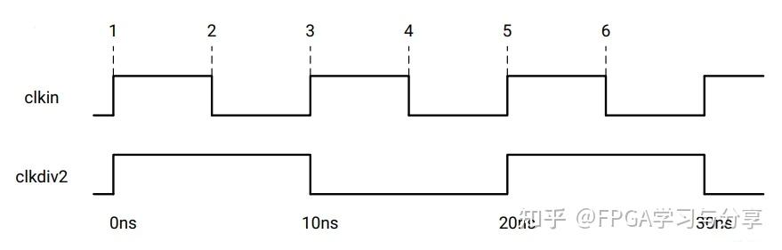 时序约束进阶三：Create_clock与Create_Generated_Clock详解 - 知乎