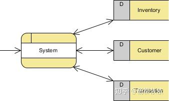 什么是数据流程图（DFD）？ - 知乎