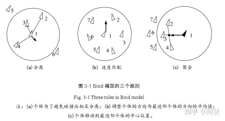 群体运动模型Boids模型 - 知乎