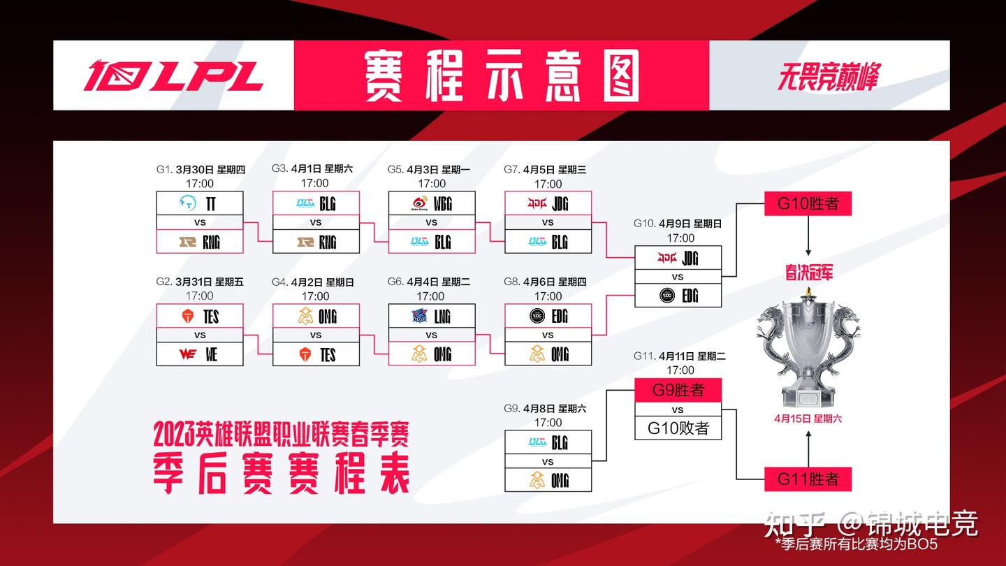 LCK出征MSI战队确定！GEN队史首次，LPL明天决出 - 知乎
