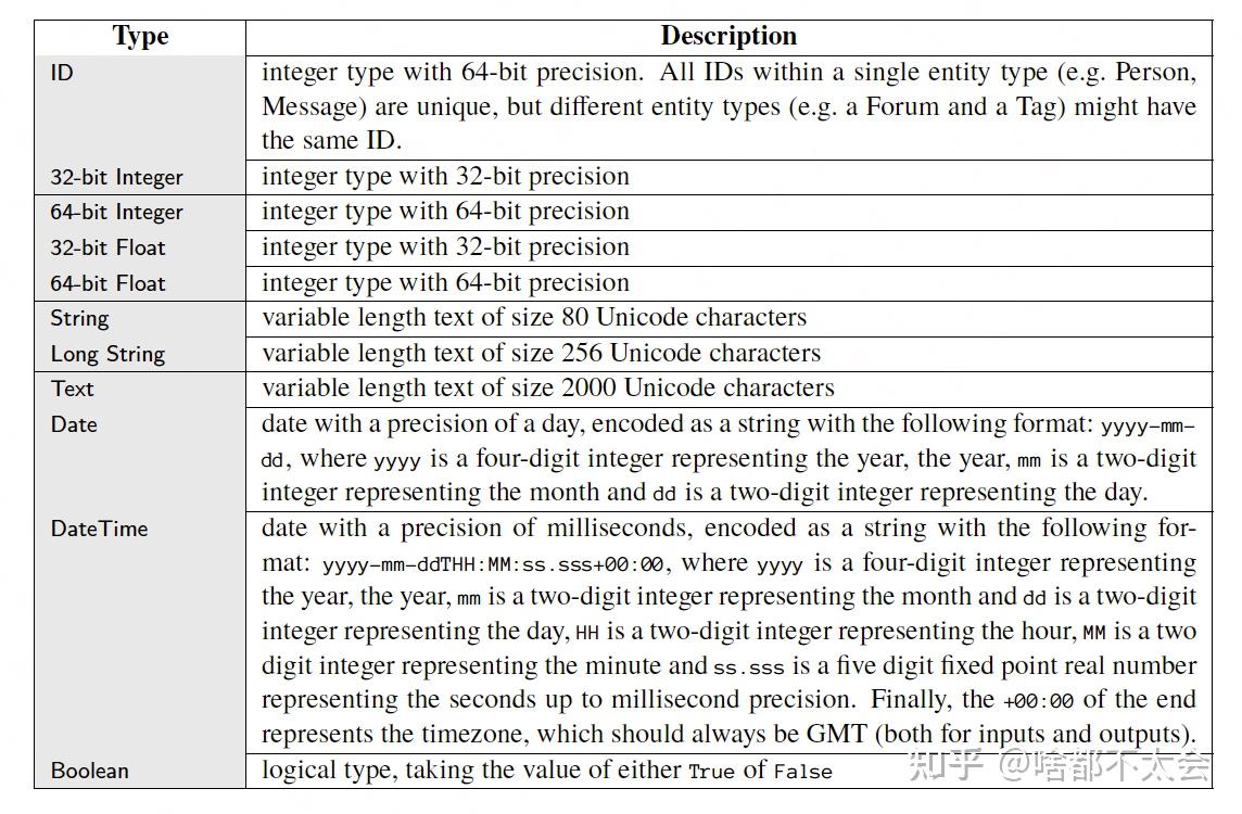 LDBC SNB测试 - 知乎