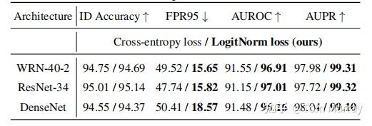 《Mitigating Neural Network Overconfidence with Logit Normalization》阅读笔记 ...