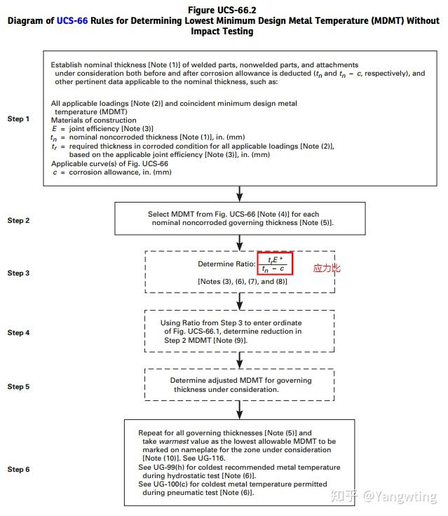 满了吗？教你如何理解ASME的MDMT - 知乎