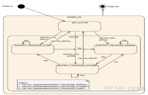 Autosar06 Autosar Can Transceiver Autosar Can收发器 知乎