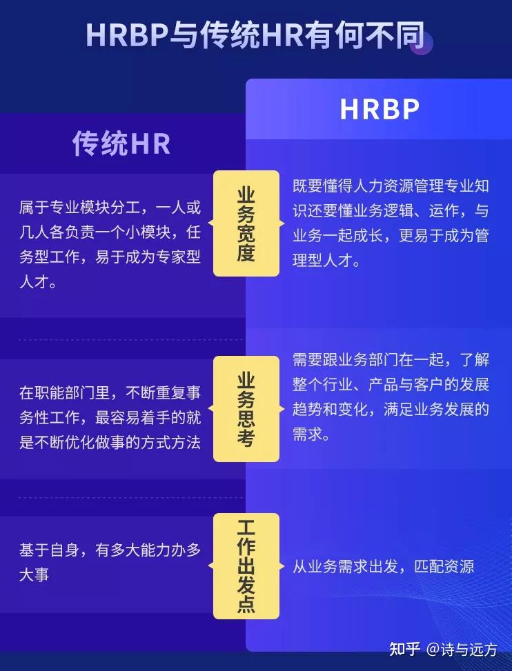 人力资源方向还有一个考试——HRBP - 知乎