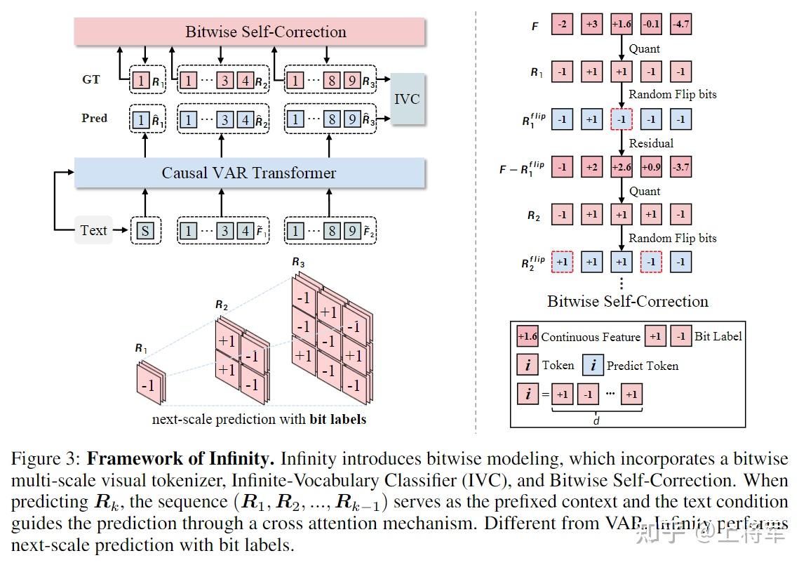 Infinity∞: Scaling Bitwise AutoRegressive Modeling for High-Resolution Image Synthesis - 知乎