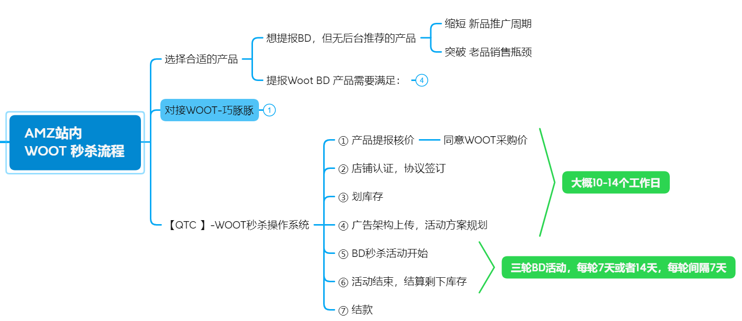 亚马逊WOOT指南2.0：WOOT deals类型、提报流程及要求！ - 知乎
