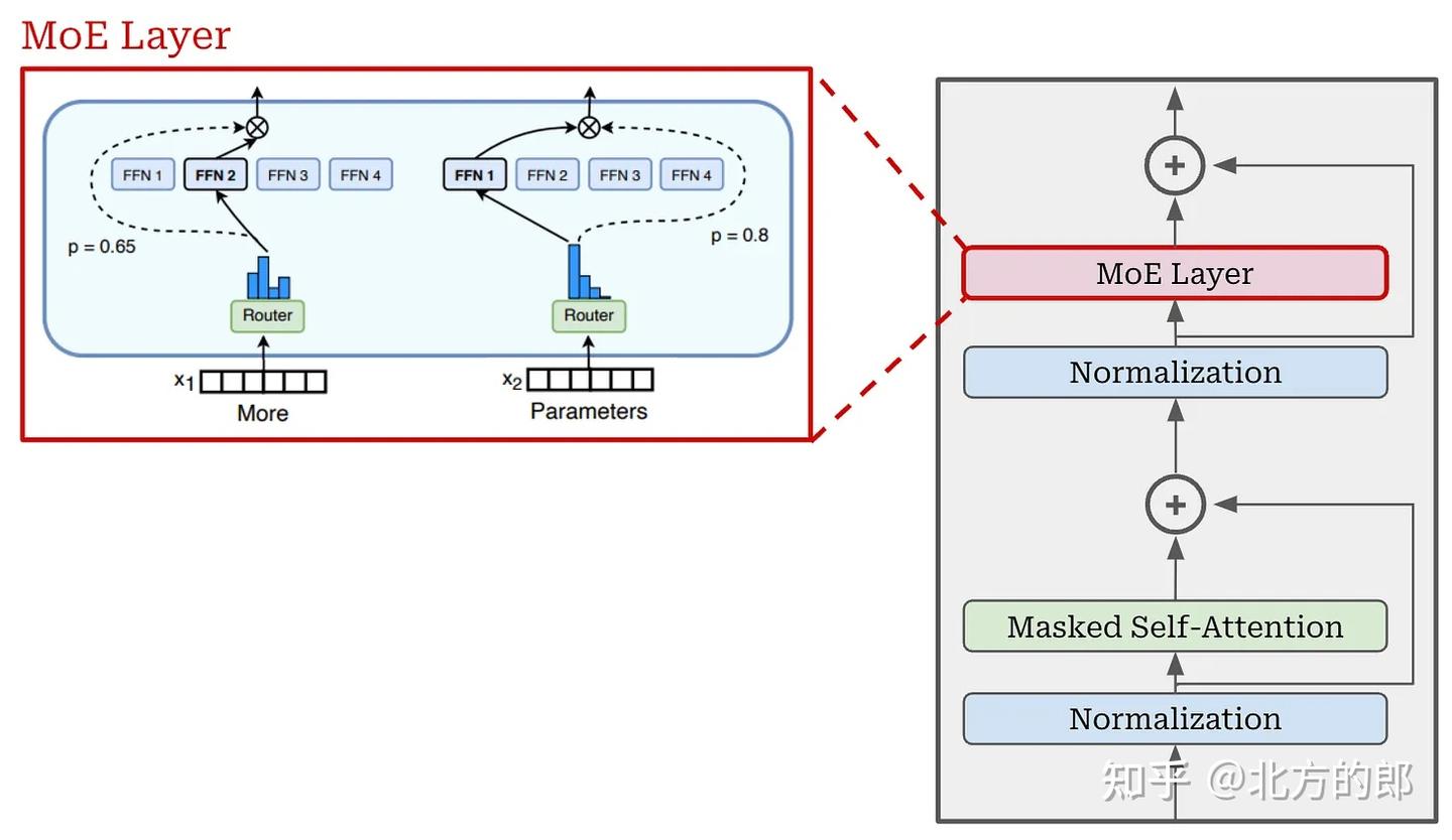 nanoMoE：从零开始在PyTorch中构建的Mixture-of-Experts (MoE)大语言模型 - 知乎