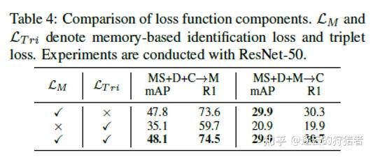 论文笔记6：Learning to Generalize Unseen Domains via Memory-based Multi-Source Meta-Learning - 知乎