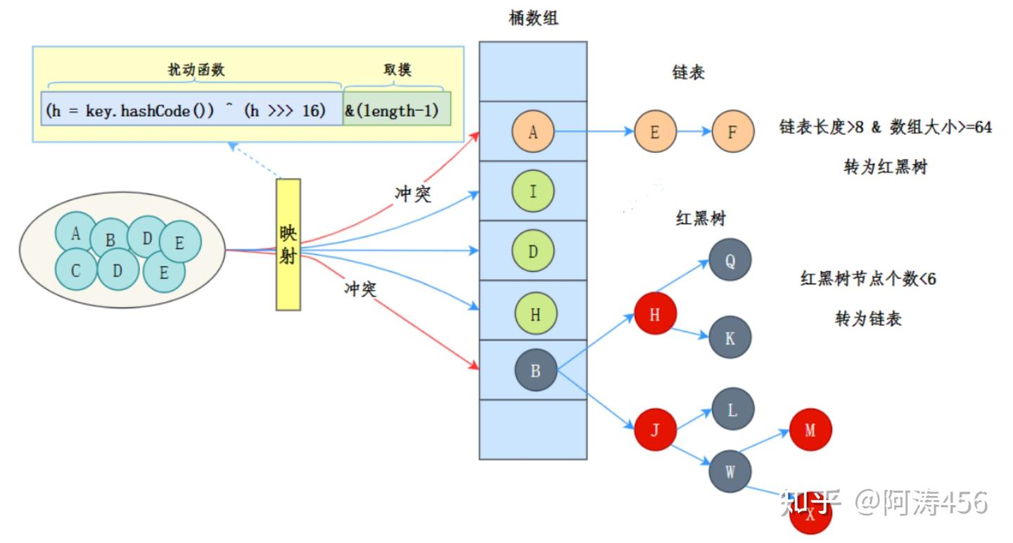 面试这样讲HashMap，就对了 - 知乎