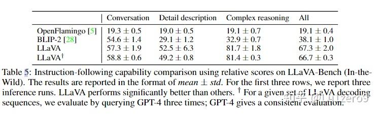 论文详细解读——【LLAVA】Visual Instruction Tuning - 知乎