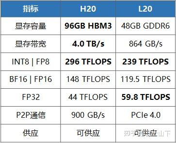 英伟达仅存GPU卡分析（H20、L20） - 知乎
