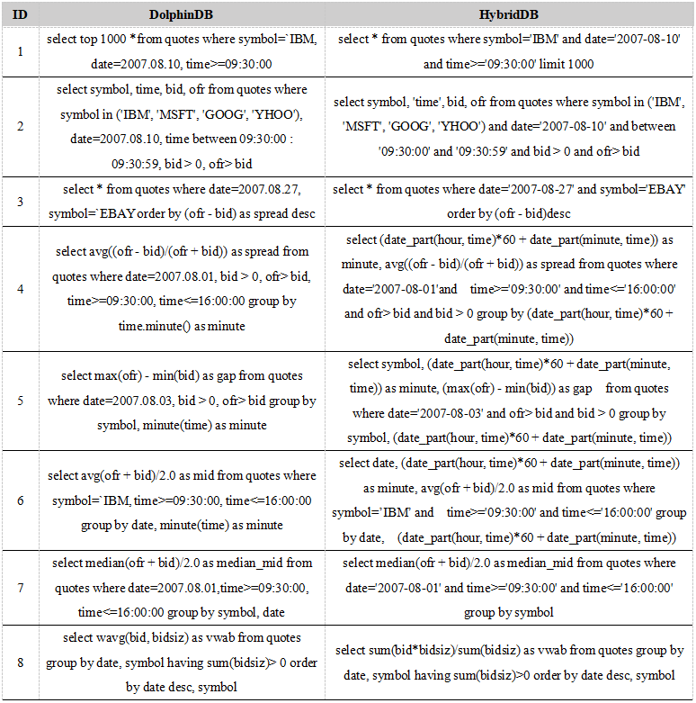 DolphinDB与Aliyun HybridDB for PostgreSQL在金融数据集上的比较 - 知乎
