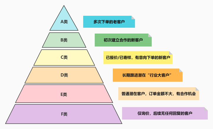 外贸业务如何分类管理客户？ - 知乎