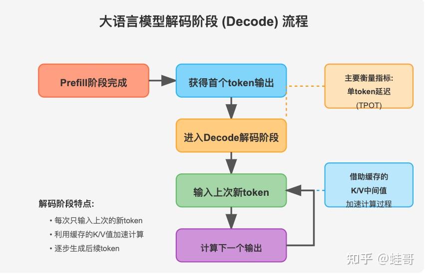 大模型推理优化-Prefill/Decoding分离 - 知乎